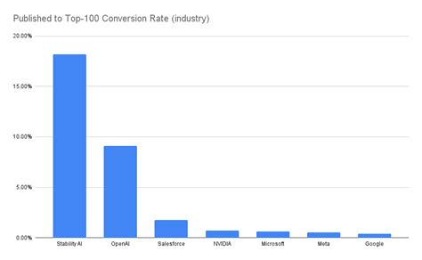 analyzing the homerun year for llms the top 100 most cited ai papers