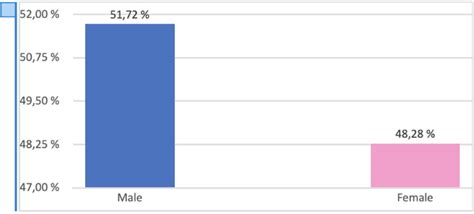 Distribution Of Studied Group By Gender Download Scientific Diagram