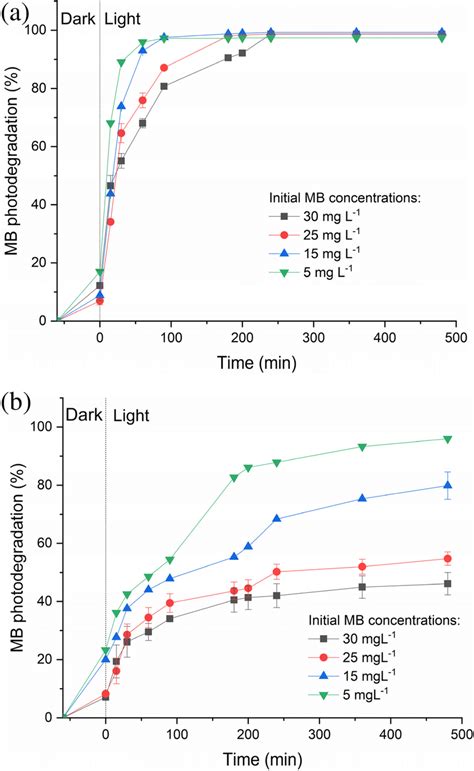 Photodegradation Kinetics Of Mb From Aqueous Solutions At Different Download Scientific Diagram