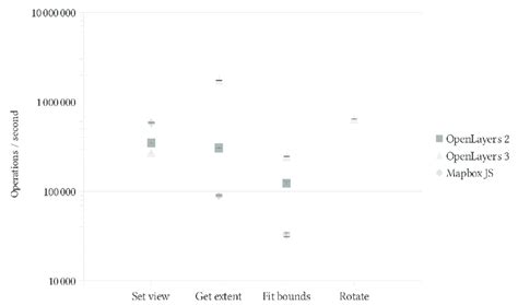 Benchmark Diagram Of View Controls In OpenLayers 2 OpenLayers 3 And