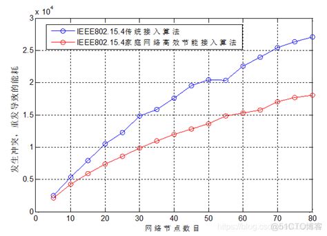 Ieee802154家庭网络高效节能的有效接入方法fpga和matlab的技术博客51cto博客