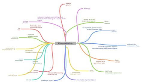 Communication Coggle Diagram