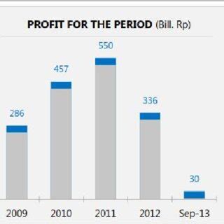 Gambar 1 Grafik Keuntungan PT Sampoerna Agro Tbk Tahun 2009 2013