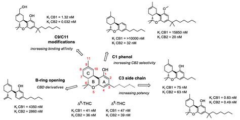 Structure Activity Relationship Of Cannabis Derived Compounds For The