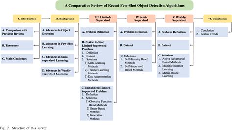 Figure 10 From A Comparative Review Of Recent Few Shot Object Detection