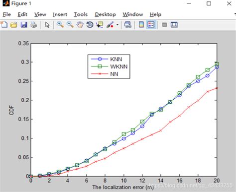 Matlab2013学习之四种定位技术toa、tdoa、rssi测距、rssi指纹） Csdn博客
