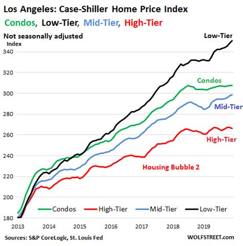 Los Angeles Housing Market Carved Up By Unaffordability And Divergence In