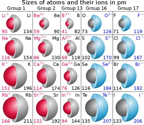 Difference Between Atomic Radius And Ionic Radius Definition Calculation Trends In The