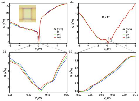 Fig S5 Two Terminal Differential Conductance G Plotted As A Function Download Scientific