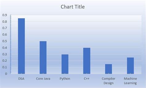 Advanced Excel Charts Geeksforgeeks