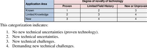 Technology Categorization Matrix From Dnv Rp A203 7 Download