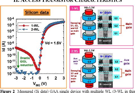 Figure 2 From Multi Gate Access Transistor To Minimize Gidl Leakage Current For Scaling 2 Tier