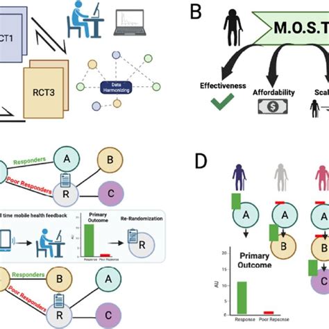 Pdf Understanding Heterogeneity Of Responses To And Optimizing