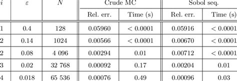 relative errors and computational time for computing u x0 at point x0