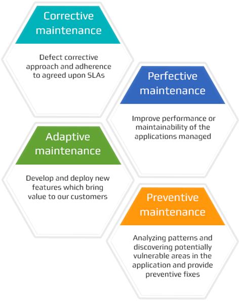Managed Application Services Benefits Of Managed Services V2soft