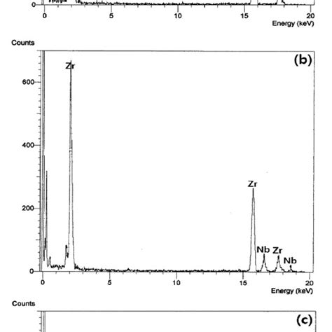 Eds Spectra From Zr Matrix A Rod Shaped Particle B And Round Download Scientific Diagram