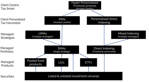 Beyond Personalised Direct Indexing To Hyper Personalised Investment