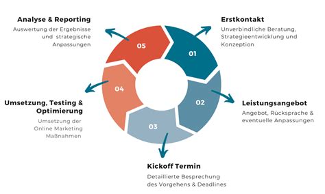 Agentur Für Webentwicklung Webseiten Erstellen Lassen