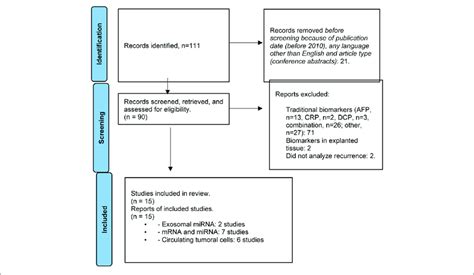 Flowchart Summarizing The Selection Process Of Studies Included In