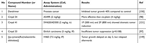 Ruthenium Complexes As Anticancer Agents A Brief History And Perspect