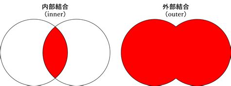 pythonpandasによるデータフレームの結合 concat