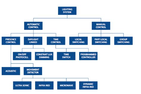 Lighting Control Methods Control Co