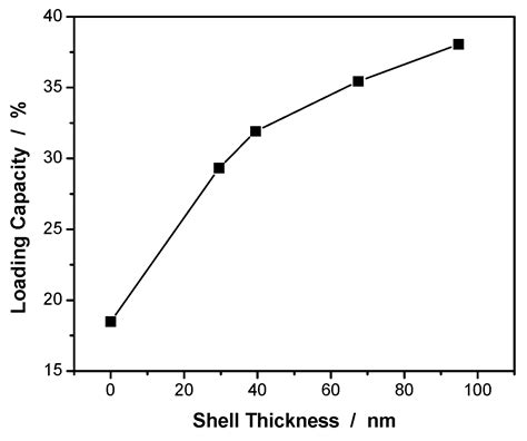 Biocompatible Anisole Nonlinear Peg Coreshell Nanogels For High Loading Capacity Excellent
