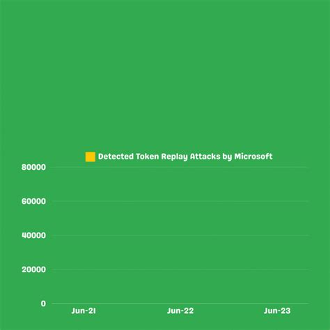 Tommi Hovi On Linkedin Tokentheft Tokenreplay Microsoft