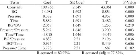 Estimate Regression Coefficients For Compression Test Download Table