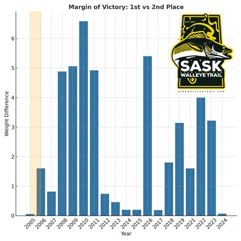 Swt Sask Landing Walleye Tournament Statistics 2005 2024 🥇 3 Margin
