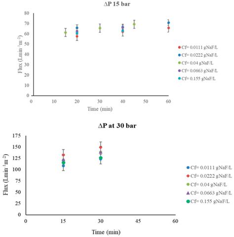 Fluoride Removal And Recovery From Water Using Reverse Osmosis And Osmotic Membrane Crystallization