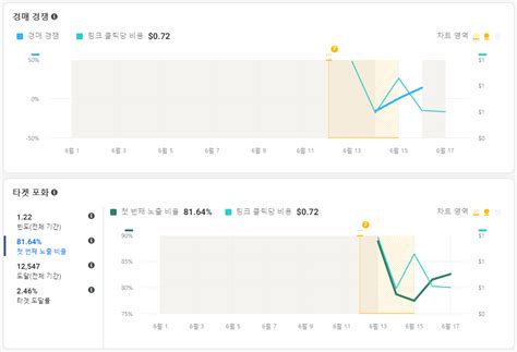 인스타그램페이스북 유료광고 쓴만큼 효과보려면