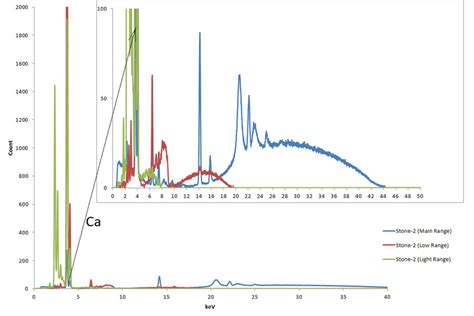 Xrf Spectrum Of Stone 2 [by The Author] Download Scientific Diagram