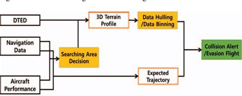 Figure From Predictive Ground Collision Avoidance System For Uav