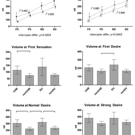 Analysis Of Voiding Performance Maximum Wf And Post Void Residual