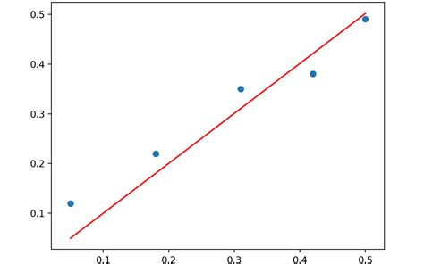 How To Interpret Results Of OLS