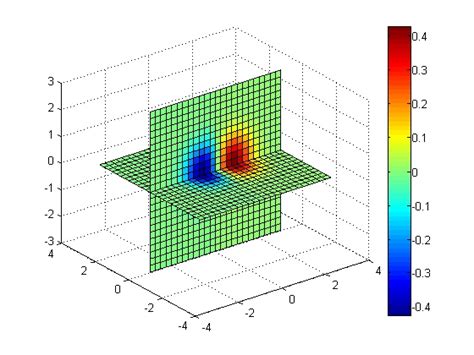 Matlab How To Obtain Slice Plots From X Y Z V Data Stack Overflow