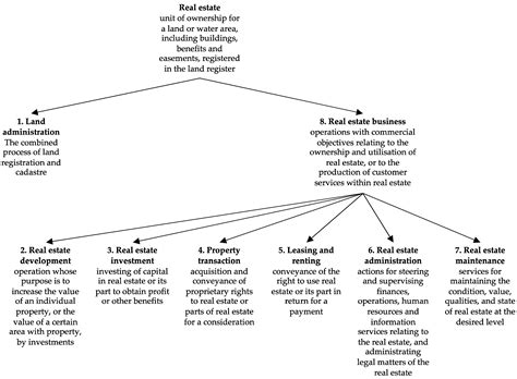 Blockchains Grand Promise For The Real Estate Sector A Systematic Review