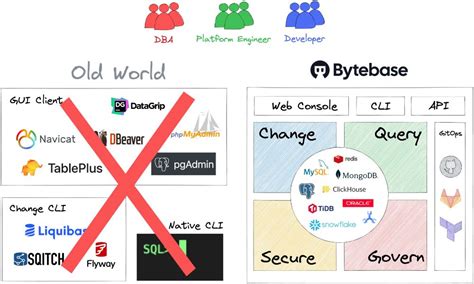 开源数据库devops及cicd工具bytebase