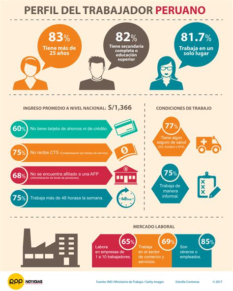 Perfil De Trabajador Peruano Infografia Infographic Rrhh Tics Y