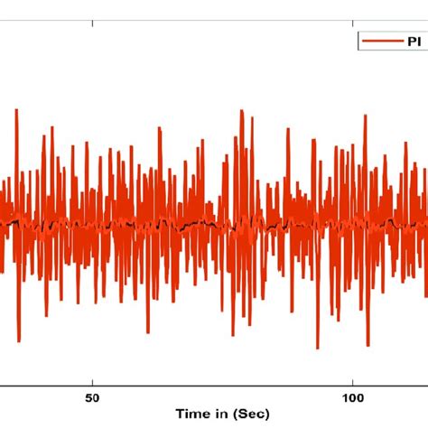 Random Load Frequency Variation Of The Marine Microgrid System Random Download Scientific