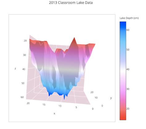 7 Plotly Graphs In 3d Stocks Cats And Lakes By Plotly Medium