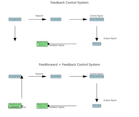 Understanding Cascade And Feedforward Controllers In Control Systems