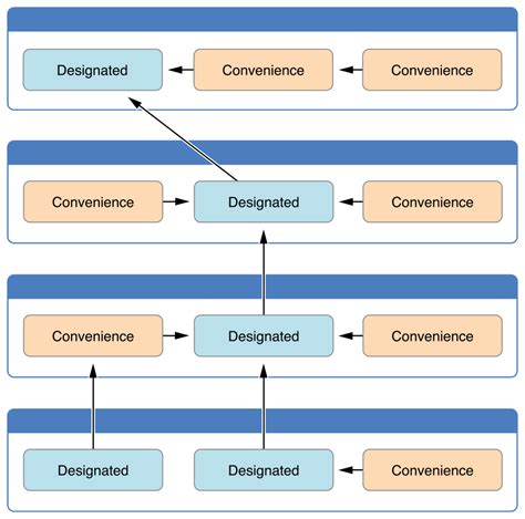 Swift Delegating Up To Convenience Initializer Of Superclass Stack Overflow