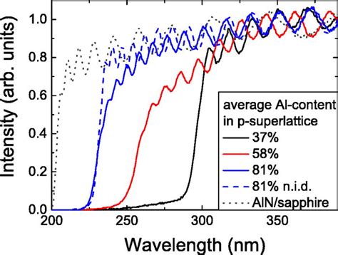 Low Absorption Loss P Algan Superlattice Cladding Layer For Current Injection Deep Ultraviolet