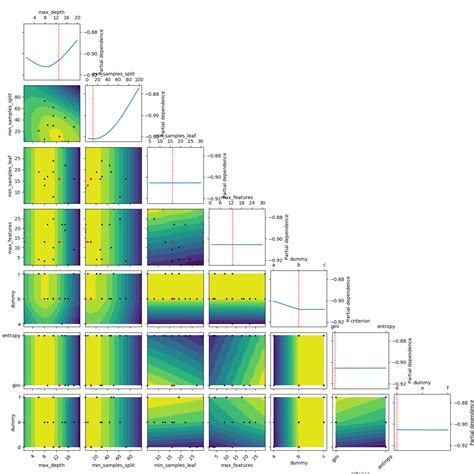 Partial Dependence Plots With Categorical Values — Scikit Optimize 07