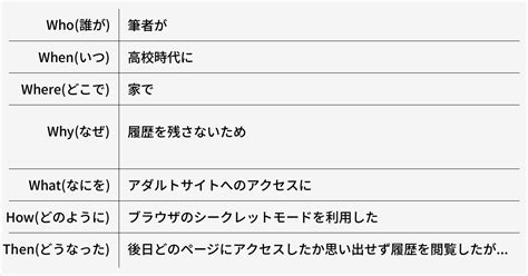 アダルトサイトへのアクセスにブラウザのシークレットモードを利用すべきではない 健常者エミュレータ事例集