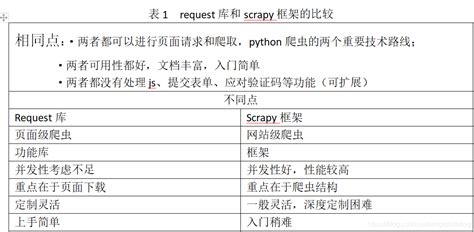 scrapy简介 csdn博客