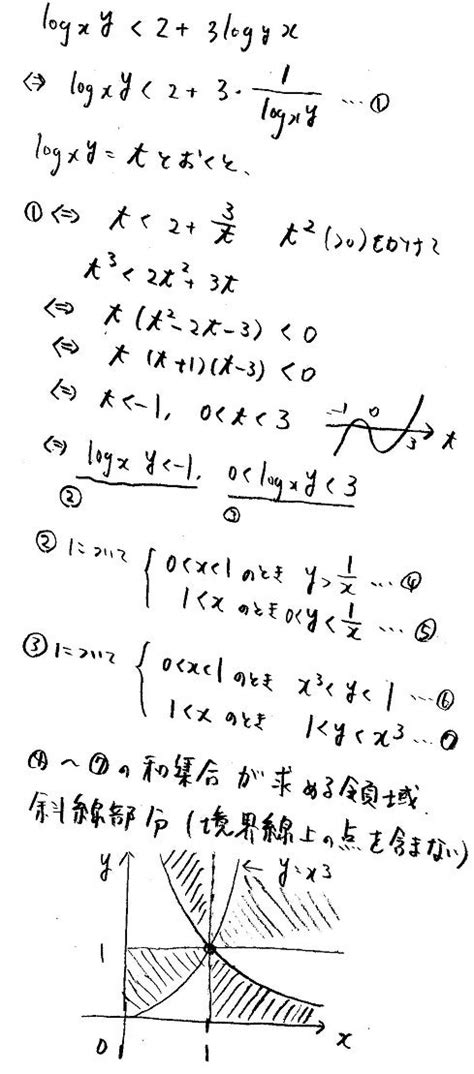 【答え】対数不等式の表す領域 Piececheck 2017 29 東大数学9割のkatsuyaが販売する高校数学の問題集