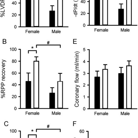 The Effects Of G1 And Sex On Functional Outcomes In Young Adult Male